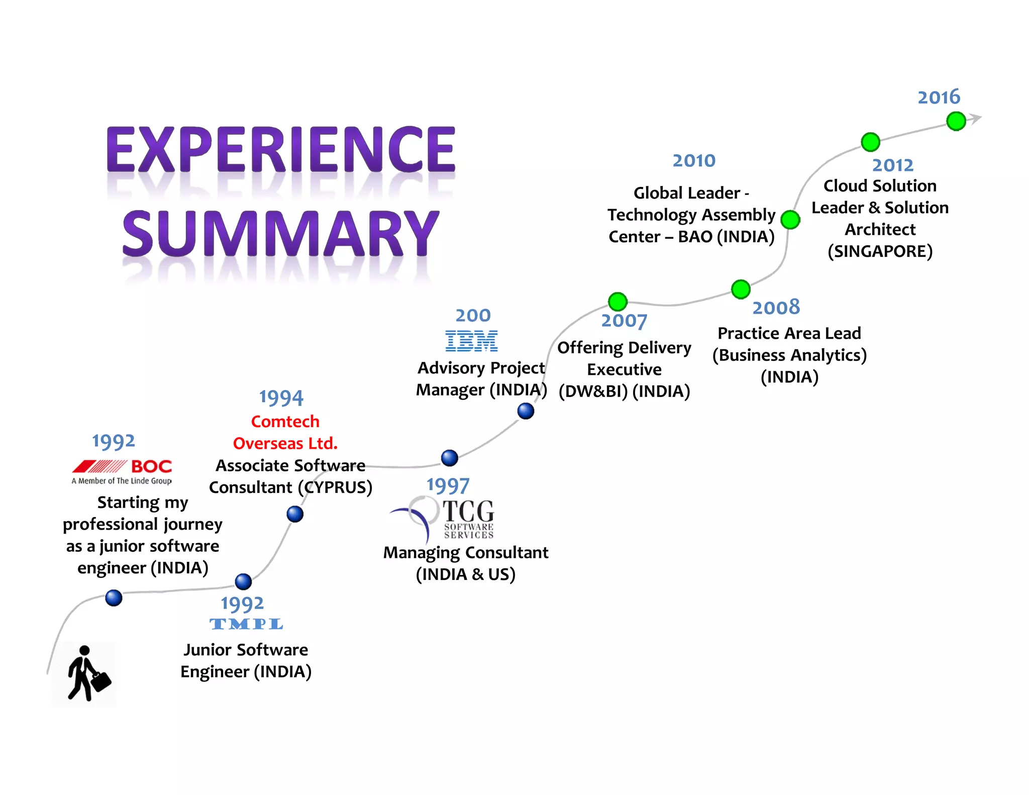 Resume Roadmap | PPT