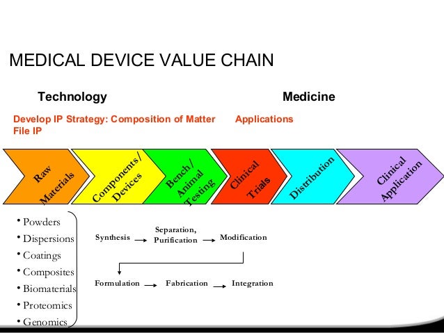 Technologies driving Medtech Sustainability