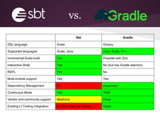 Scala and Play with Gradle | PDF | Programming Languages | Computing