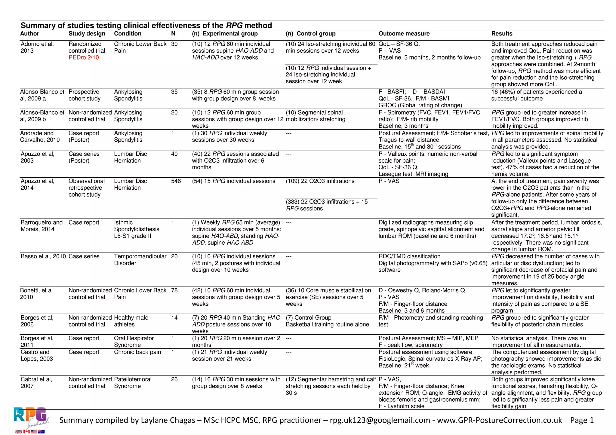 Table summary of studies testing clinical effectiveness of the rpg ...