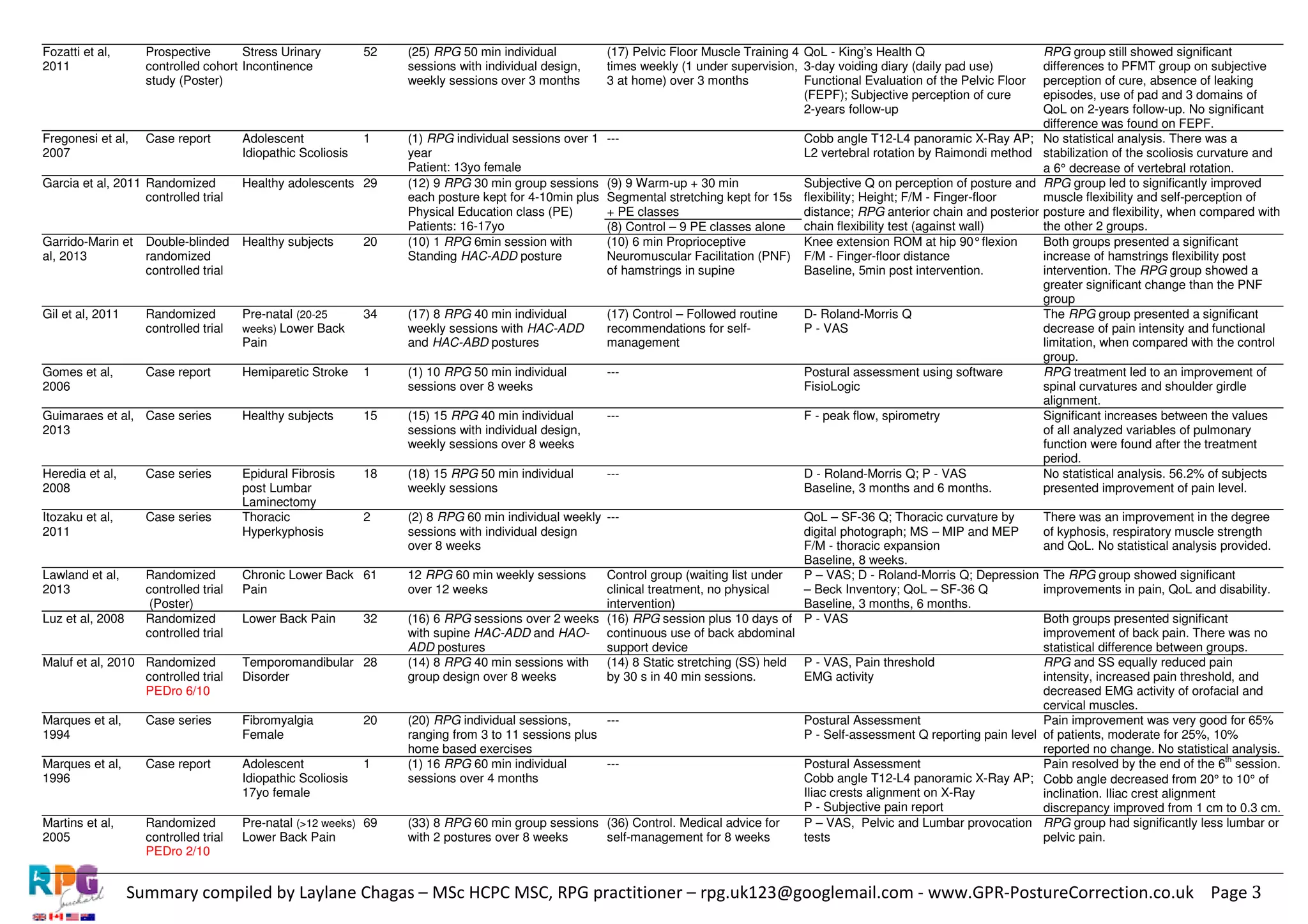 Table summary of studies testing clinical effectiveness of the rpg ...