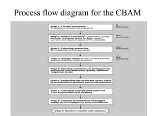 Cost Benefit Analysis Method | PPTX