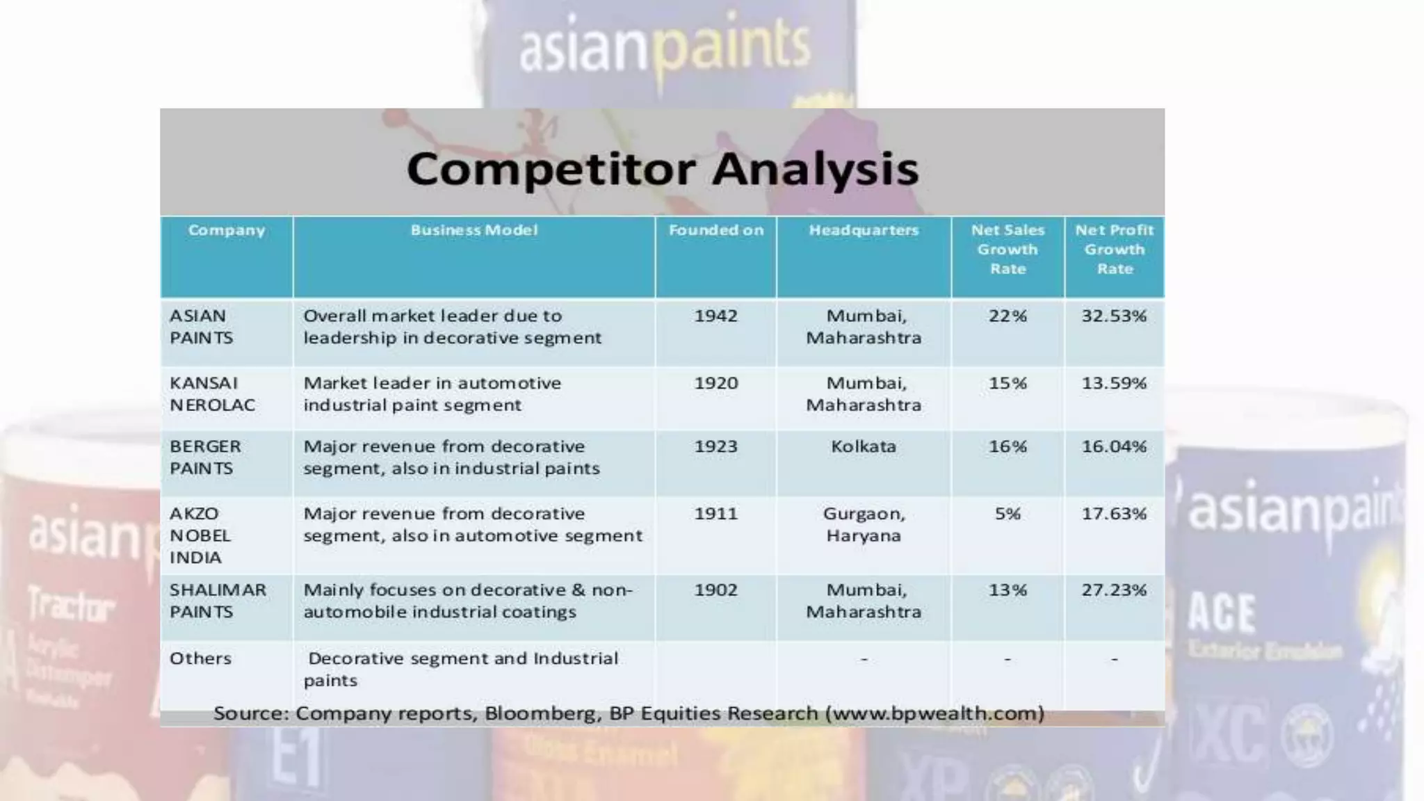 Market analysis : Asian Paints | PPT