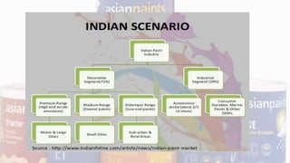 Market analysis : Asian Paints | PPT