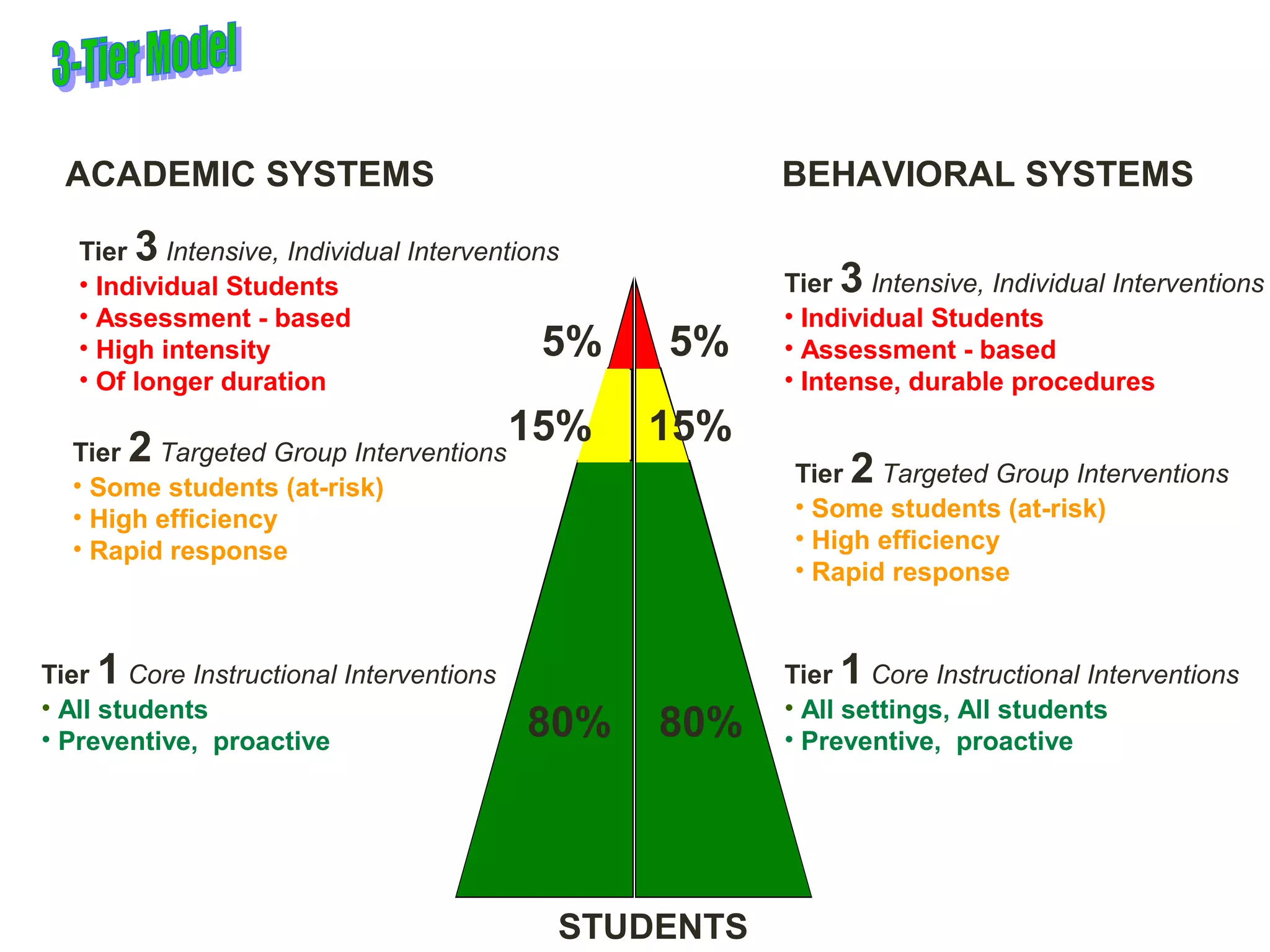Response To Intervention (RTI) presentation | PPT