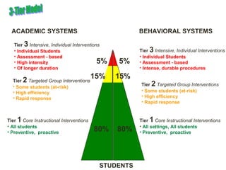Response To Intervention (RTI) presentation | PPT