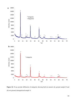 Balucan et al_2013_Thermal Activation of Antigorite for Mineralization ...