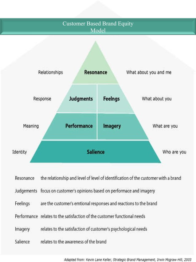 Customer Based Brand Equity (CBBE) Model on MOOV by Aviroop Banik ...