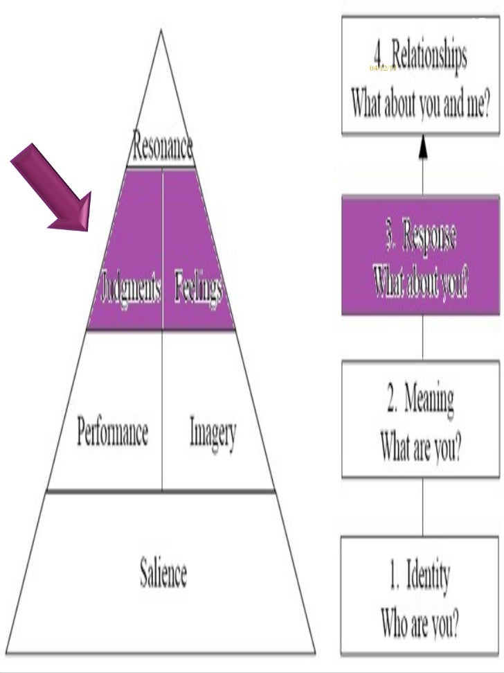 Customer Based Brand Equity (CBBE) Model on MOOV by Aviroop Banik, Ri…