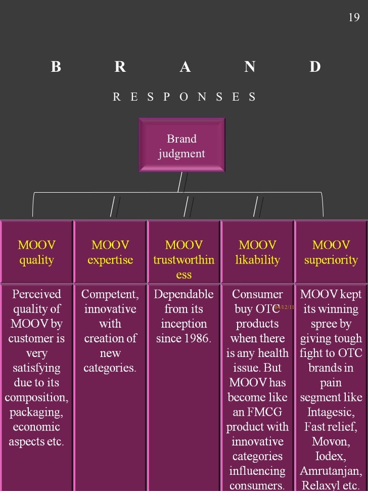 Customer Based Brand Equity (CBBE) Model on MOOV by Aviroop Banik, Ri…