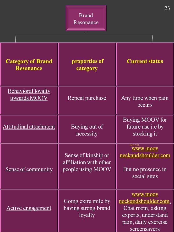Customer Based Brand Equity (CBBE) Model on MOOV by Aviroop Banik, Ri…