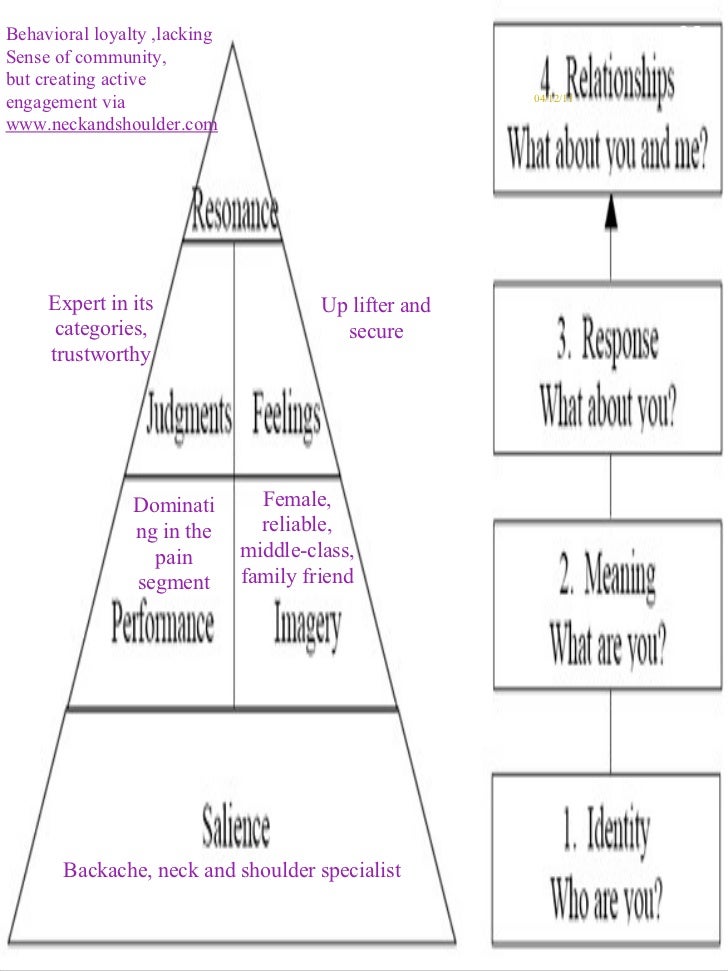 Customer Based Brand Equity (CBBE) Model on MOOV by Aviroop Banik, Ri…