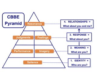 CBBC Pyramid | PPTX