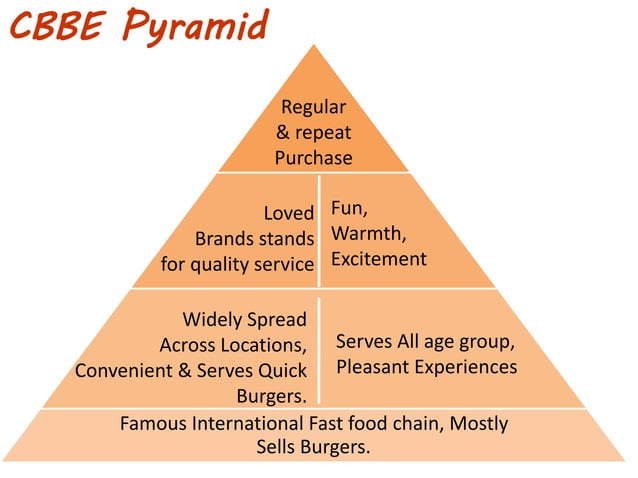 Cbbe model Mc donalds | PPTX