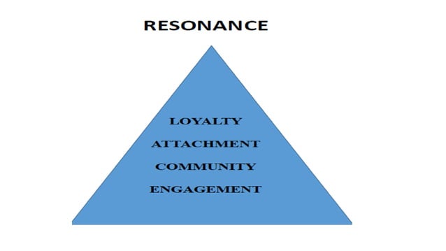 Cbbe model of apple | PPTX | Marketing and Advertising | Business