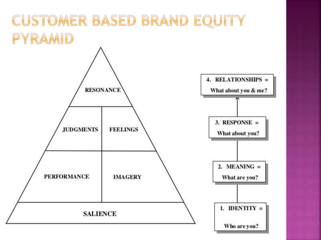 Cbbe Pyramid for Brand Johnson & Johnson | PPTX | Manufacturing ...