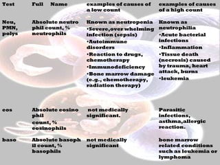 Complete blood count and its importance in dentistry | PPT