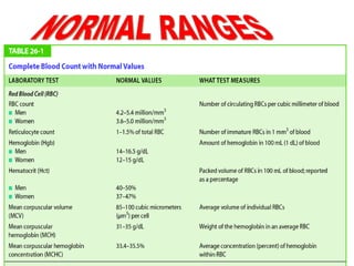 Blood Count Normal Range Table