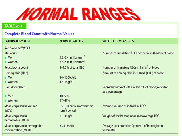 Complete blood count and its importance in dentistry