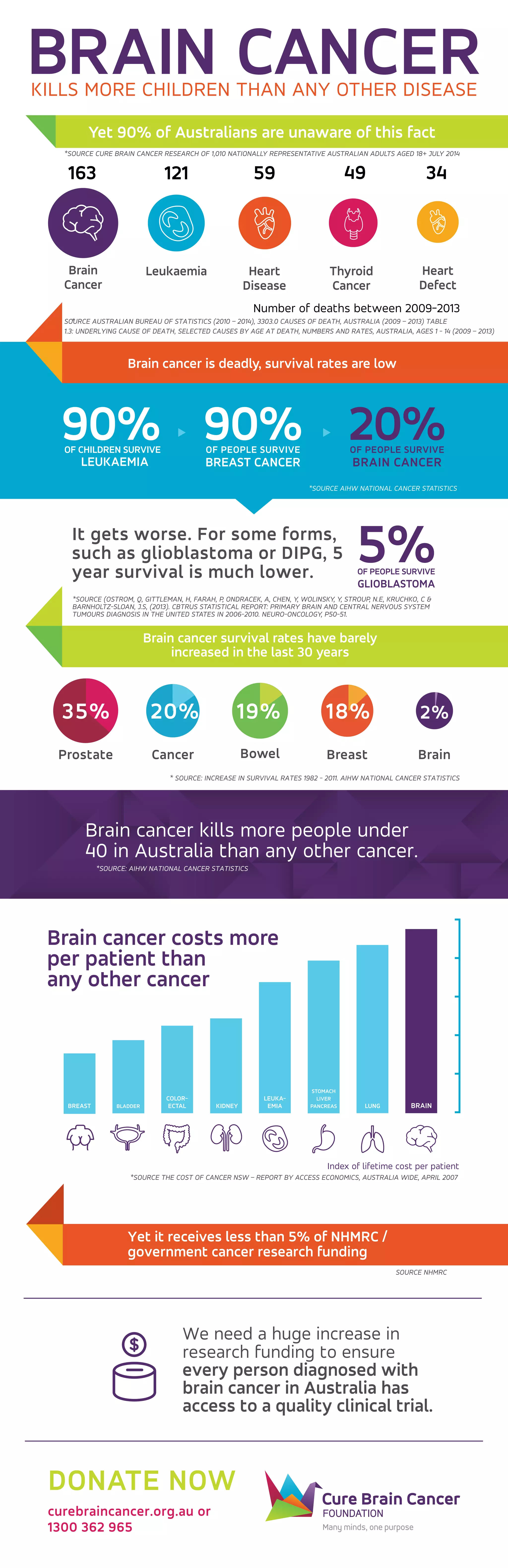 CBCF Brain Cancer infographic 2015 stats | PDF