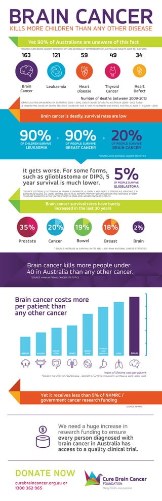 CBCF Brain Cancer infographic 2015 stats | PDF | Brain and Nervous ...
