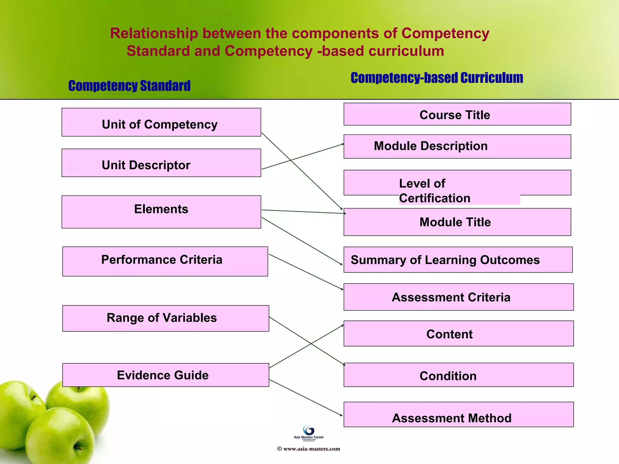 COMPETENCY-BASED CURRICULUM DEVELOPMENT - Method & Teaching | PPT