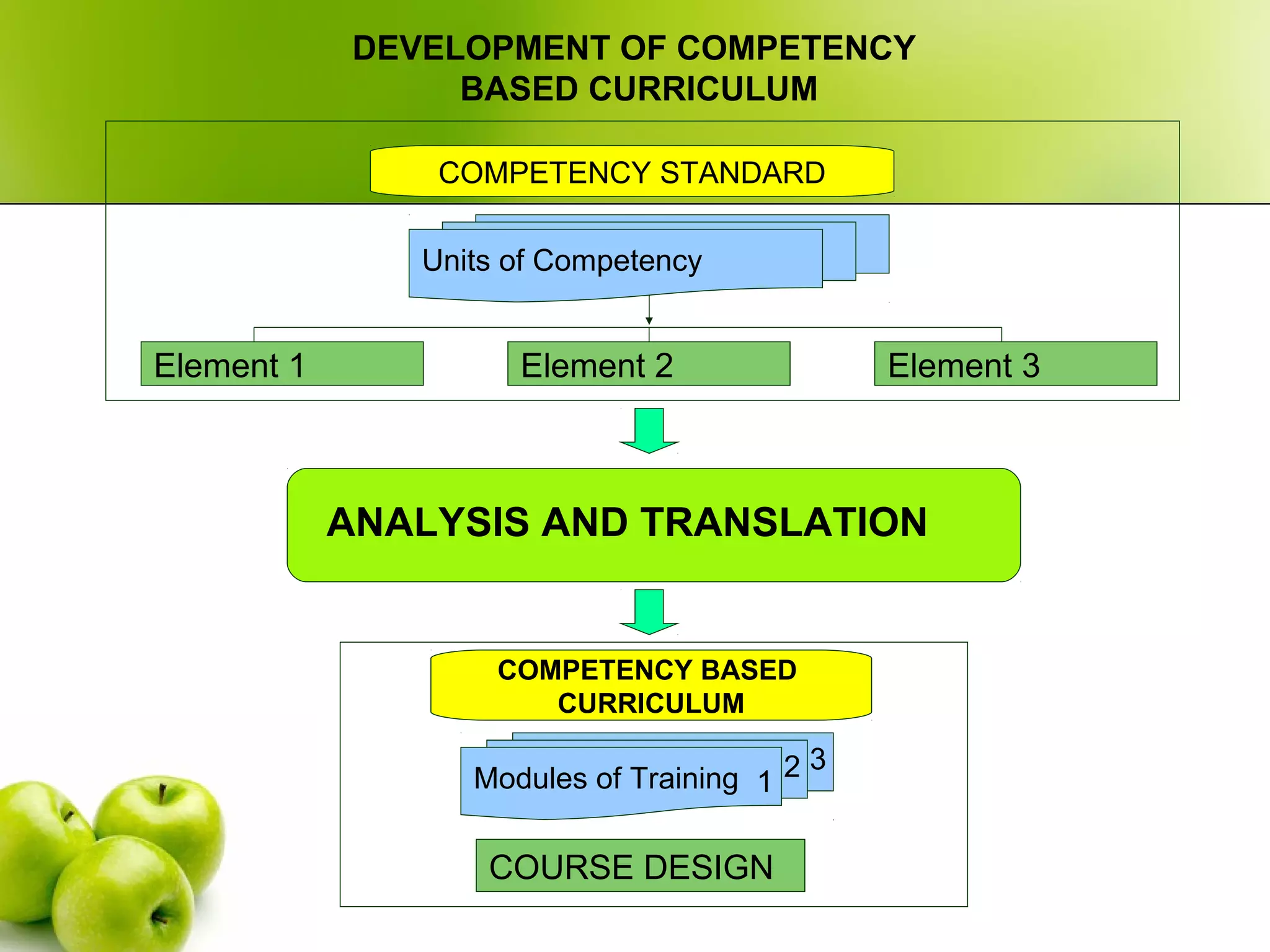 COMPETENCY-BASED CURRICULUM DEVELOPMENT - Method & Teaching | PPT