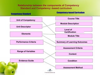 COMPETENCY-BASED CURRICULUM DEVELOPMENT - Method & Teaching | PPT
