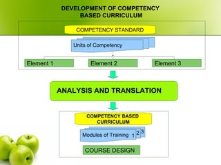 COMPETENCY-BASED CURRICULUM DEVELOPMENT - Method & Teaching | PPT