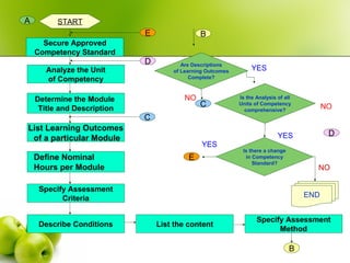 COMPETENCY-BASED CURRICULUM DEVELOPMENT - Method & Teaching | PPT
