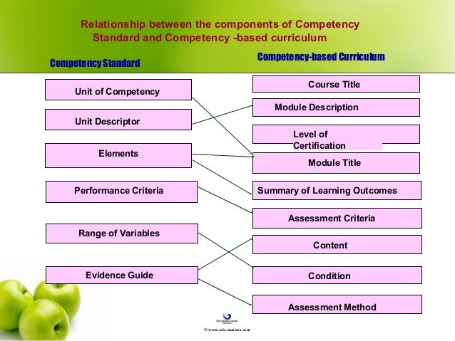 COMPETENCY-BASED CURRICULUM DEVELOPMENT - Method & Teaching