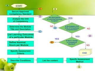 competency-based curriculum presentation.ppt