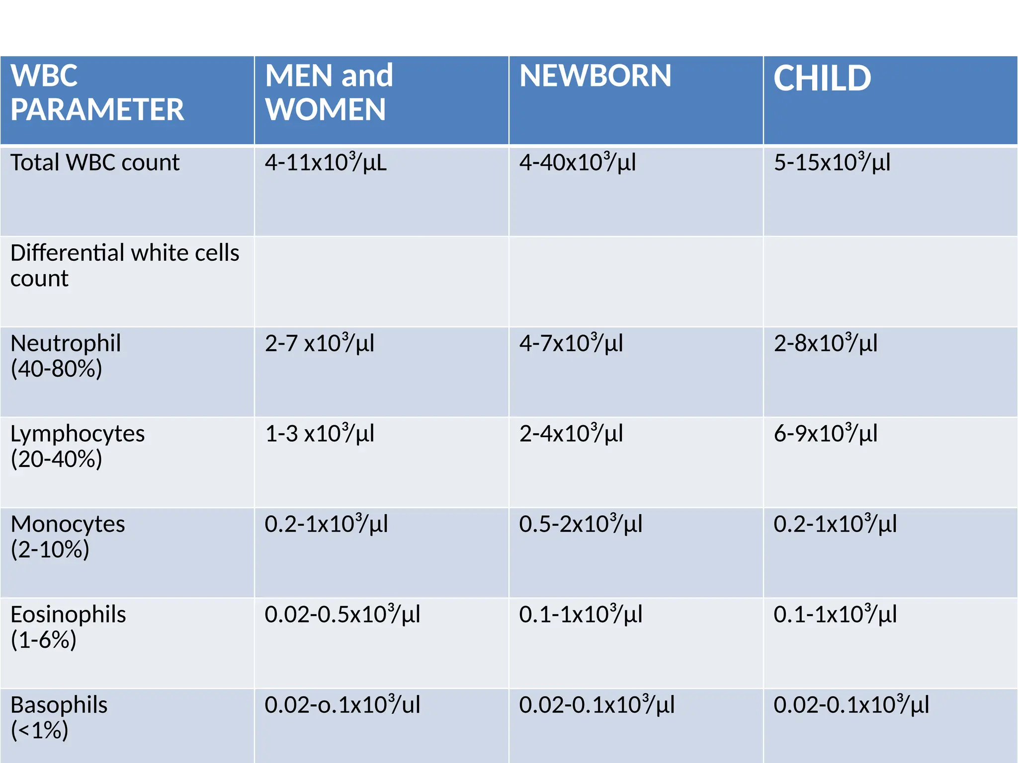 CBC, Principle of Cell Counter, Interpretation of Histogram ...