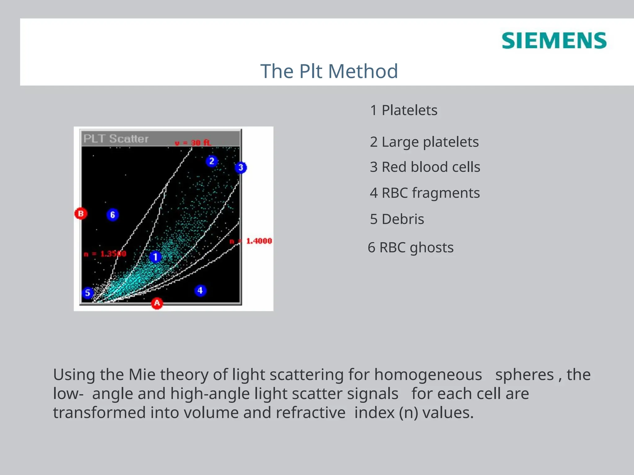 CBC, Principle of Cell Counter, Interpretation of Histogram ...