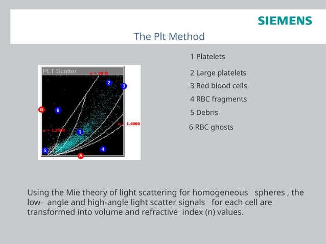 CBC, Principle of Cell Counter, Interpretation of Histogram ...