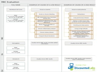 Complete Blood Count Panel Meaning | PDF | Blood Disorders | Diseases ...