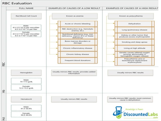 Complete Blood Count Panel Meaning | PDF | Blood Disorders | Diseases ...
