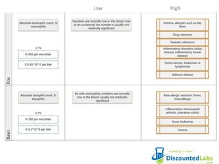 Complete Blood Count Panel Meaning | PDF