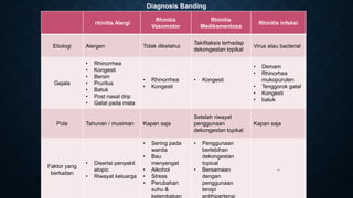 Cbd rhinitis alergi | PPTX