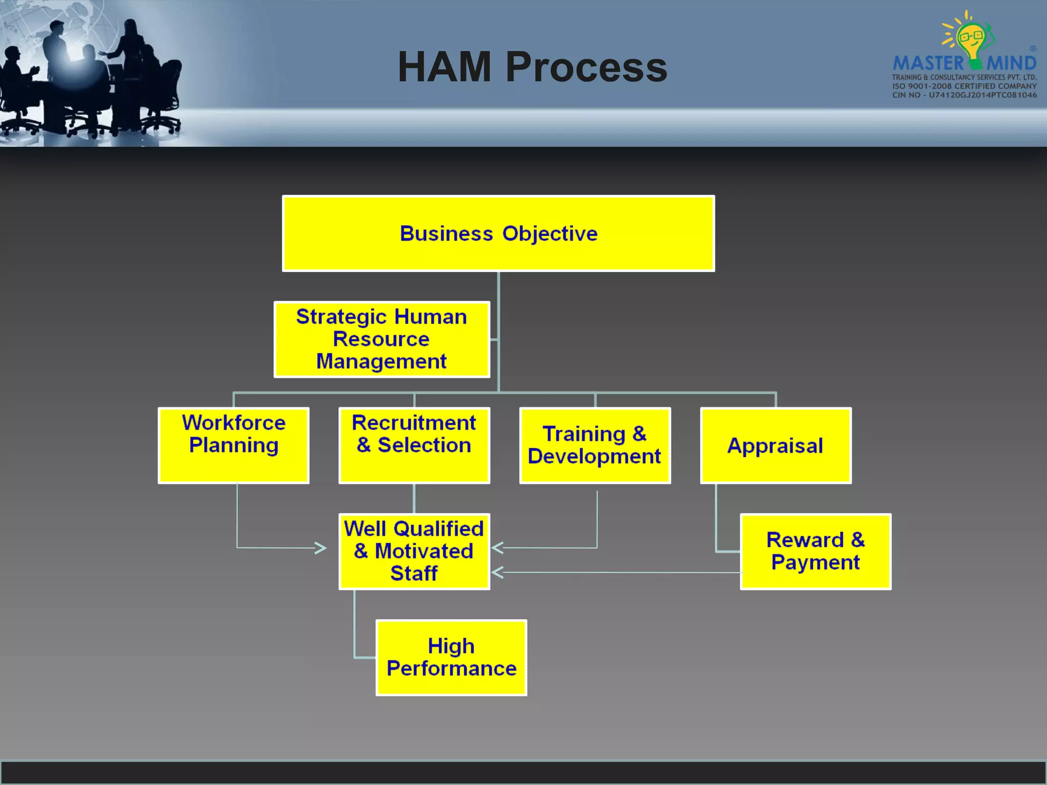 Human Asset Management | PPT