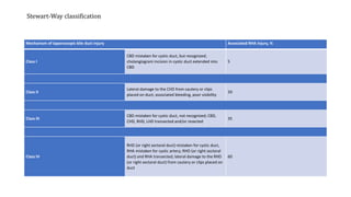 CBD injury comparison bewtween lap and open.pptx