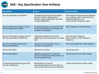 CBDI SAE Togaf V1 21072008 | PPT
