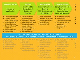 Completion By Design - Quick Overview (3 min) | PPTX | College Planning ...