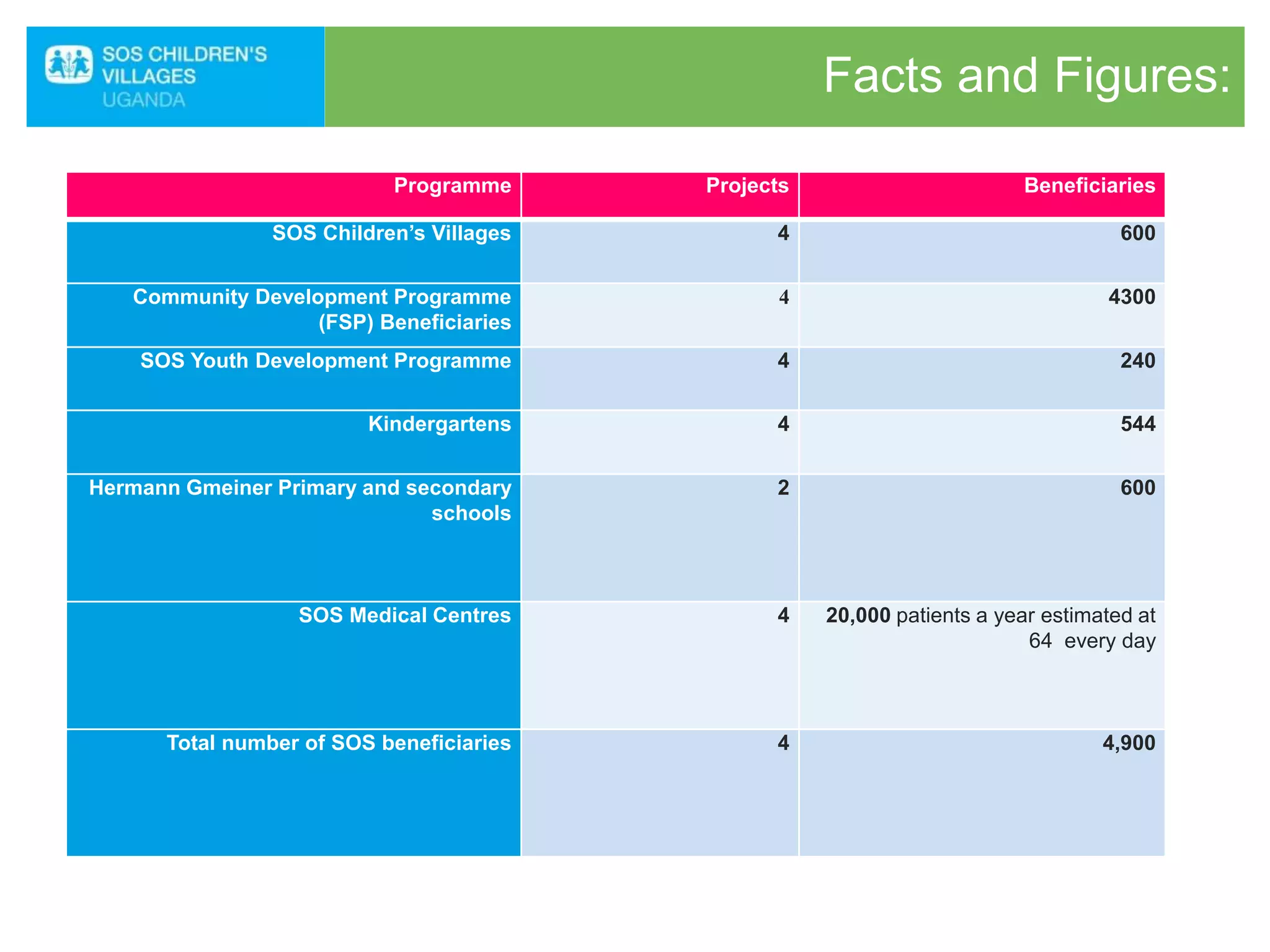 SOS Children`s Villages Uganda Presentation | PDF