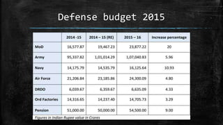 defence deals and current status of india | PPTX | Defense Industry ...