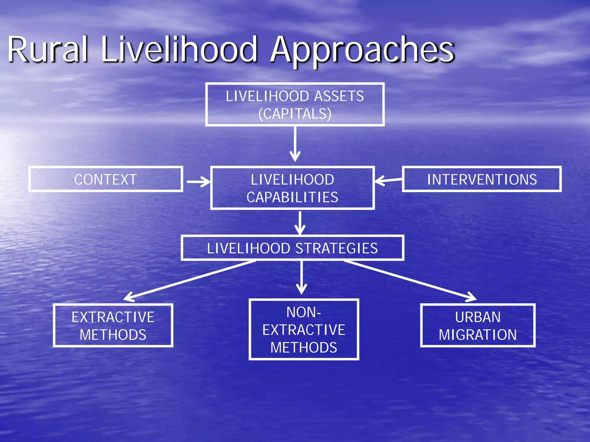CBET and livelihood diversification in Cambodia | PDF