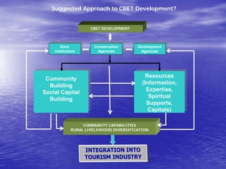 CBET and livelihood diversification in Cambodia | PDF