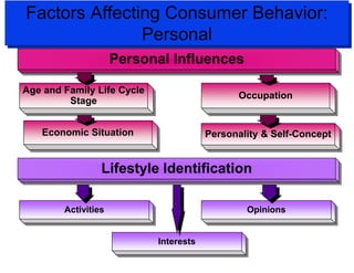 Consumer Behaviour- Factors influencing CB.ppt