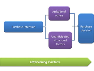 consumer loyalty , purchase intentions and switching behaviour | PPTX