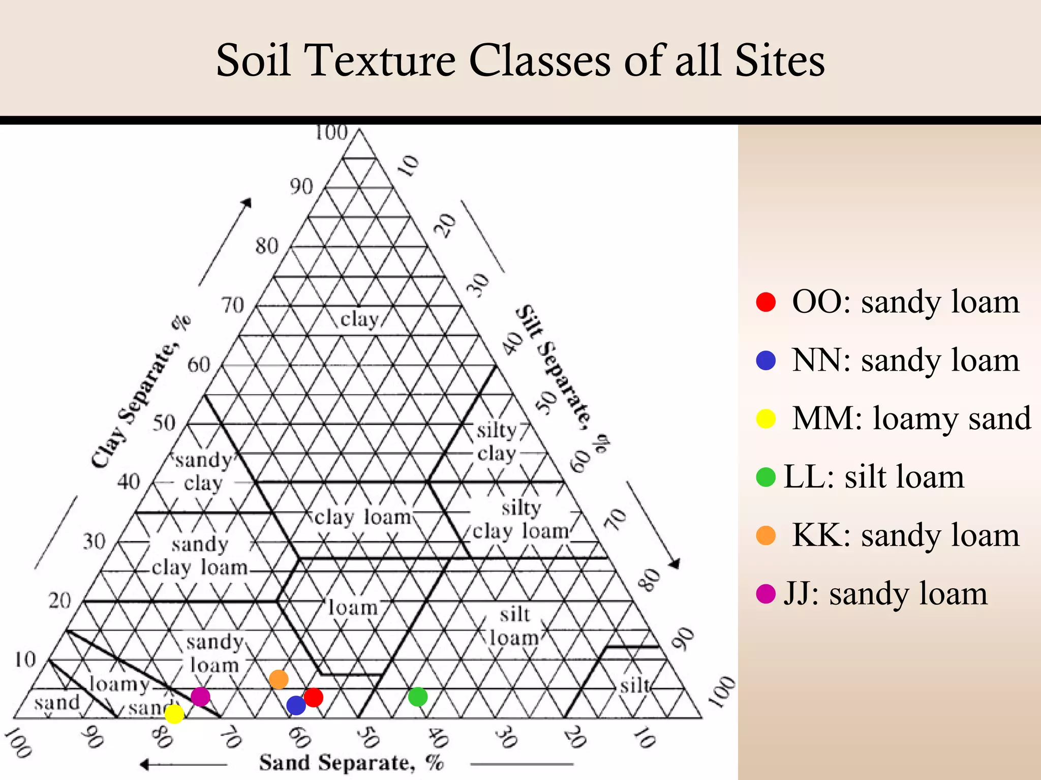 Soil Analysis Presentation | PDF